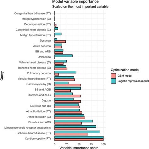 variable importance score for each query for two different modelling download scientific