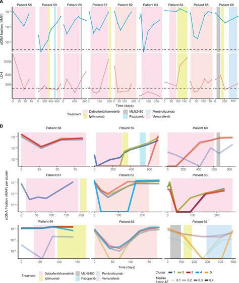 ctdna monitoring using patient specific sequencing and integration of variant reads science