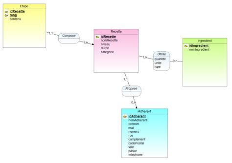 Structure De Base De Donn Es Cours De Tle Num Rique