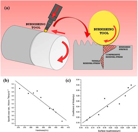 a ball burnishing process left side and the magnified view right download scientific diagram
