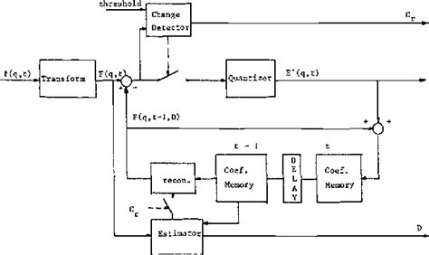 figure 8 from a new motion compensated transform coding scheme
