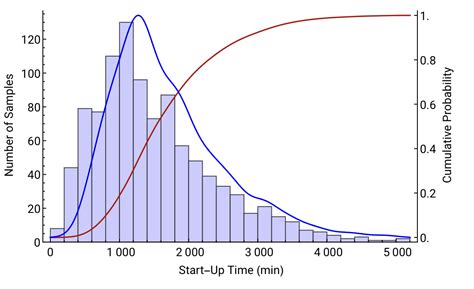 Plotting How Do I Overlay A Histogram With A Plot Of Cdf