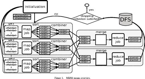 figure 1 from multiple parallel mapreduce k means clustering with validation and selection