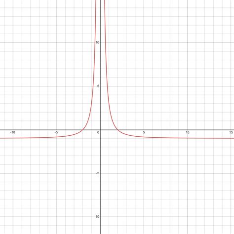 identify any intercepts and asymptotes of the graph of the f quizlet