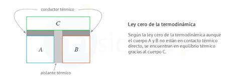 Ley cero de la termodinámica Termodinamica Ciencias fisicas Física