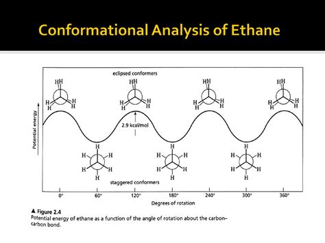 Conformational Isomers Of Ethane