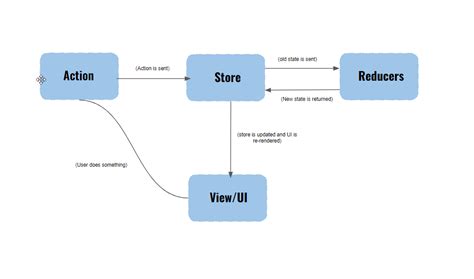 Simplifying State Management With React Redux A Beginner S Guide