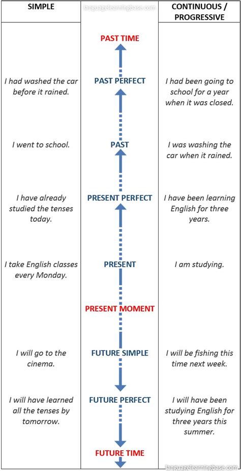 English Tenses Timeline Chart Learn English Tenses Charts Grammar