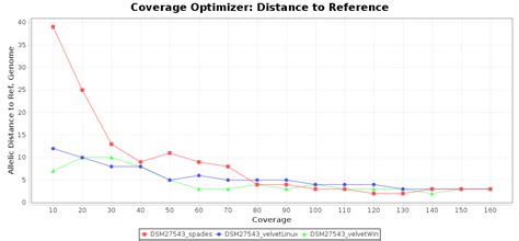 coverage plot allelic distance to seed genome