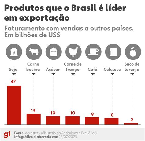 Soja carne café suco de laranja veja os produtos em que o Brasil é