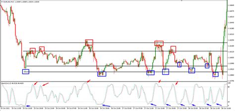Cara Menggunakan Stochastic Yang Akurat Untuk Scalping