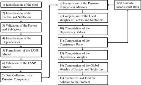 systematic procedure of fuzzy analytic network process download scientific diagram