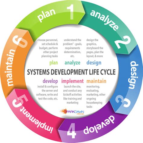 ss2 computer science third term system development cycle
