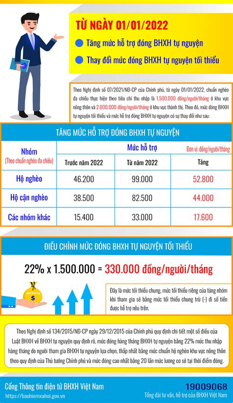 Tăng mức đóng BHXH tự nguyện tối thiểu thêm 176 000 đồng tháng Báo