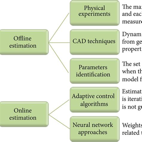 methods for dynamic parameters identification readapted from [26] download scientific diagram