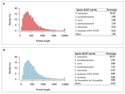 Frontiers First Genome Sequences Of Two Multidrug Resistant Candida