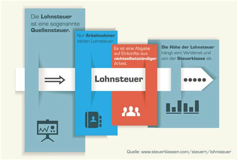 Lohnsteuer Definition Rechner Und Tabelle