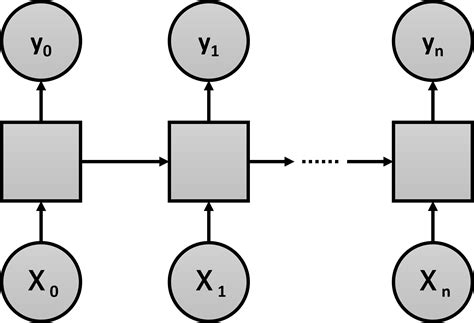 Python Keras Tensorflow Deep Learning Lstm