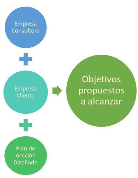 Qué es la Consultoria Estrategica y qué Aporta a las Empresas