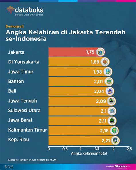 Angka Kelahiran Anak Di Jakarta Terendah Nasional