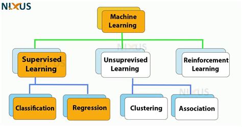 Classification Vs Regression In Machine Learning Nixus