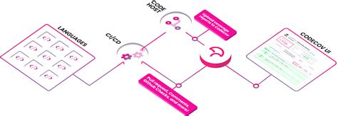 codecov the leading code coverage solution