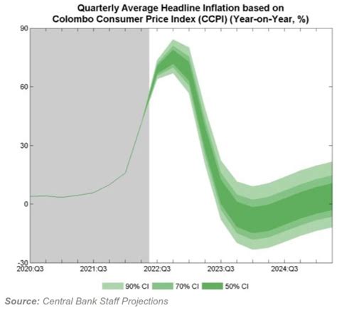 Sri Lankas Central Bank Projects Inflation To Peak To 75 By End This