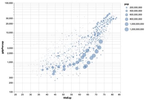 How To Make Bubble Plot With Altair In Python Data Viz With Python And R
