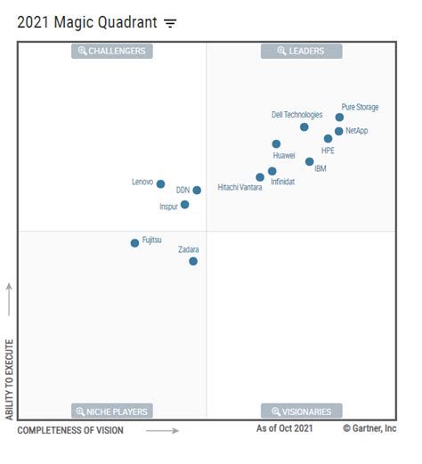 Gartner Magic Quadrant 2022 Servers