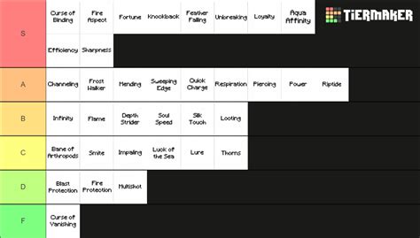 Here S A REAL Enchantments Tier List For Ya R MinecraftMemes