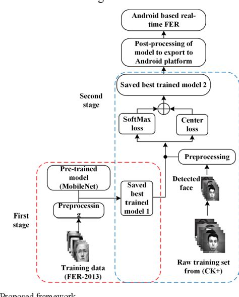figure 1 from deep facial expression recognition using transfer learning and fine tuning