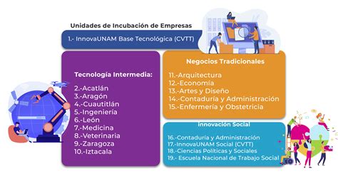 Incubación de Empresas Vinculación UNAM