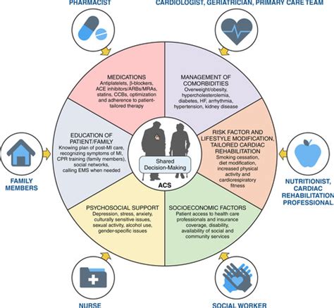 Management Of Acute Coronary Syndrome In The Older Adult Population A