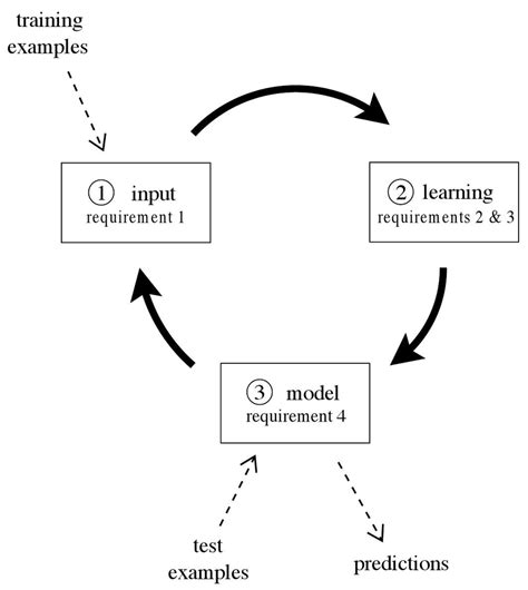 the data stream classification cycle download scientific diagram