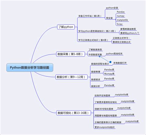 python数据分析学习路径图（120天get新技能） python 炼数成金 dataguru专业数据分析社区