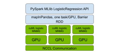 reduce apache spark ml compute costs with new algorithms in spark rapids ml library nvidia