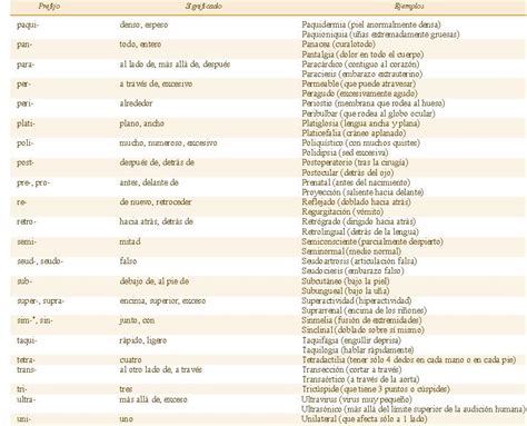 PREFIJOS USADOS EN MEDICINA