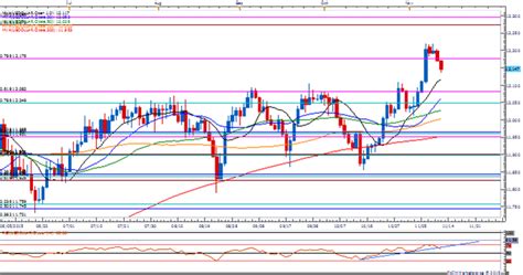 USD JPY Risks Larger Pullback As Bull Flag Formation Takes Shape
