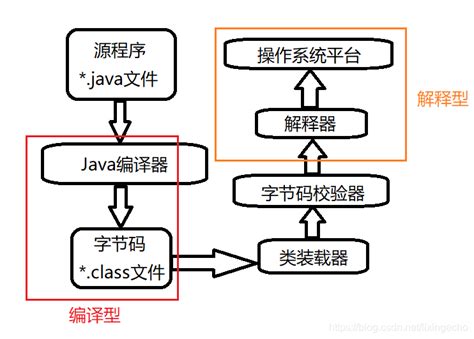 Java程序运行机制 —— 编译型语言与解释型语言java语言中的运行机制是什么 A 编译型 B 解释型 C 半编译半解释型 D 编译和 Csdn博客