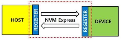 NVMe Non Volatile Memory express 도리의 디지털라이프