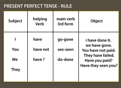 Present Perfect Tense Javatpoint