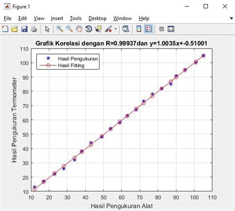 Cara Menghitung Koefisien Korelasi Menggunakan Matlab Grafik