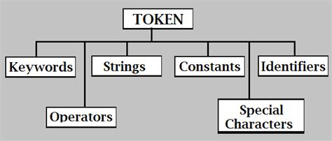 c tokens simple2code