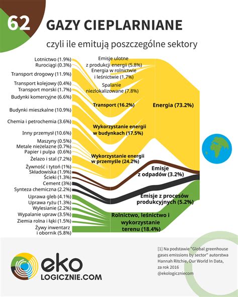 Ekologia W Praktyce 62 Gazy Cieplarniane Eko Logicznie