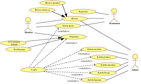 Use Case Diagram For E Commerce