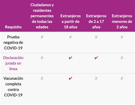 Qué requisitos necesitas para viajar Revísalo antes de tu vuelo