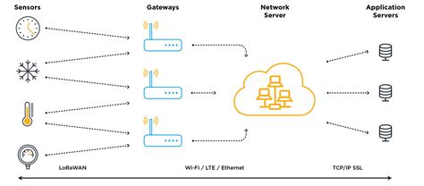 LoRaWAN IoT Devices