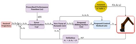 sensors free full text a novel prescribed performance tracking control system with finite