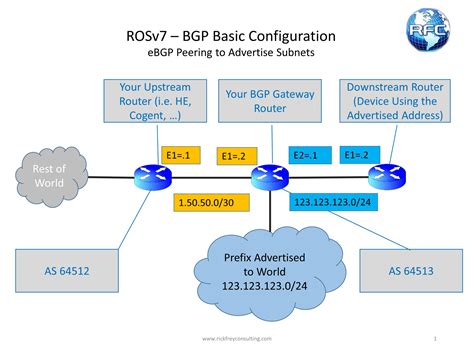 ROSv7 BGP Basic Configuration EBGP Peering To Advertise Subnets