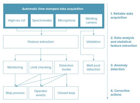 real time multi sensor anomaly detection for waam ramlab